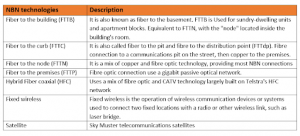What are the different NBN™ connection types? | CheapBills