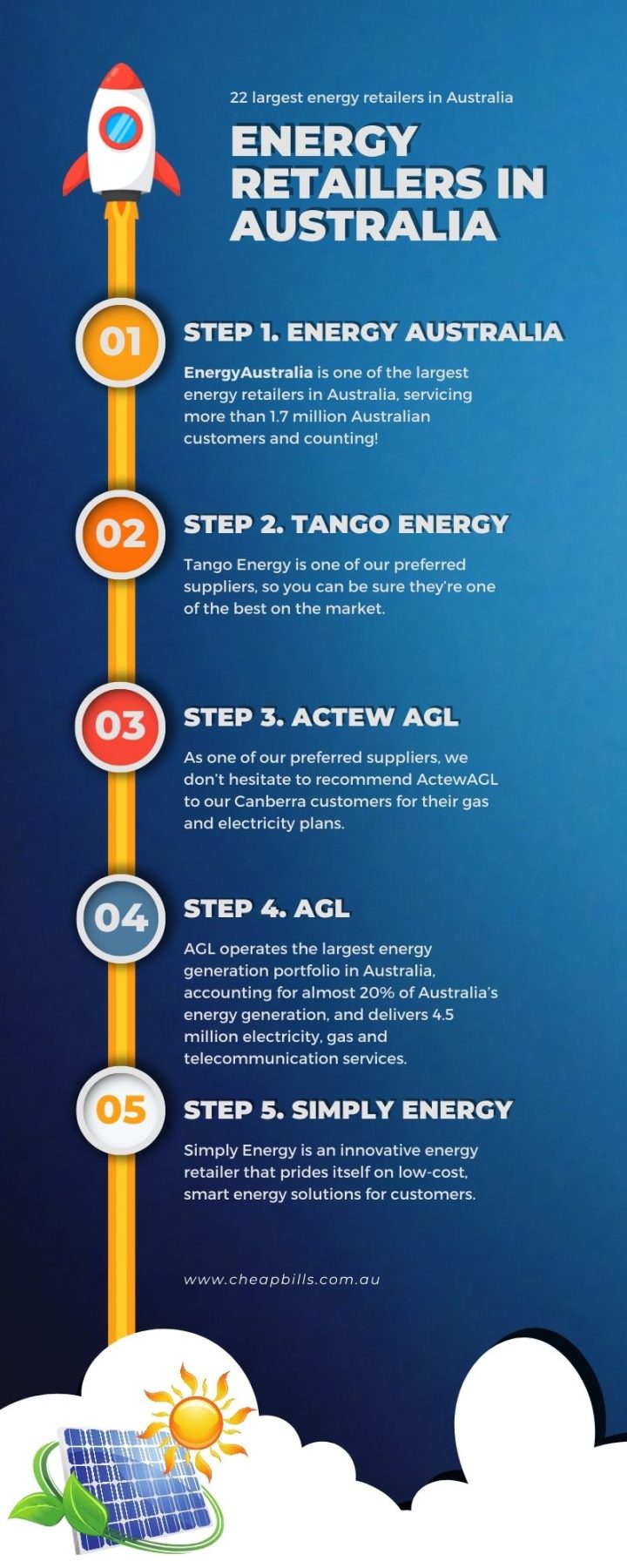 Guide About Largest Energy Retailers in Australia | CheapBills