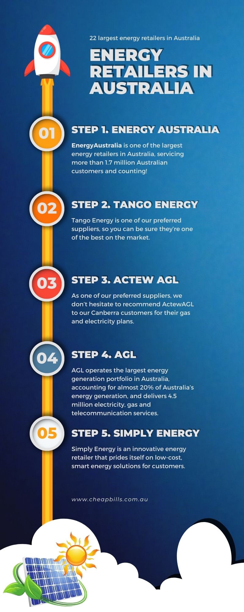 Guide About Largest Energy Retailers in Australia | CheapBills